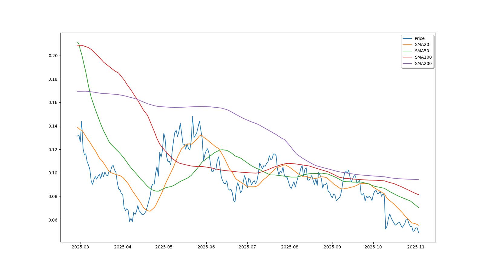 ChainGPT Simple Moving Averages