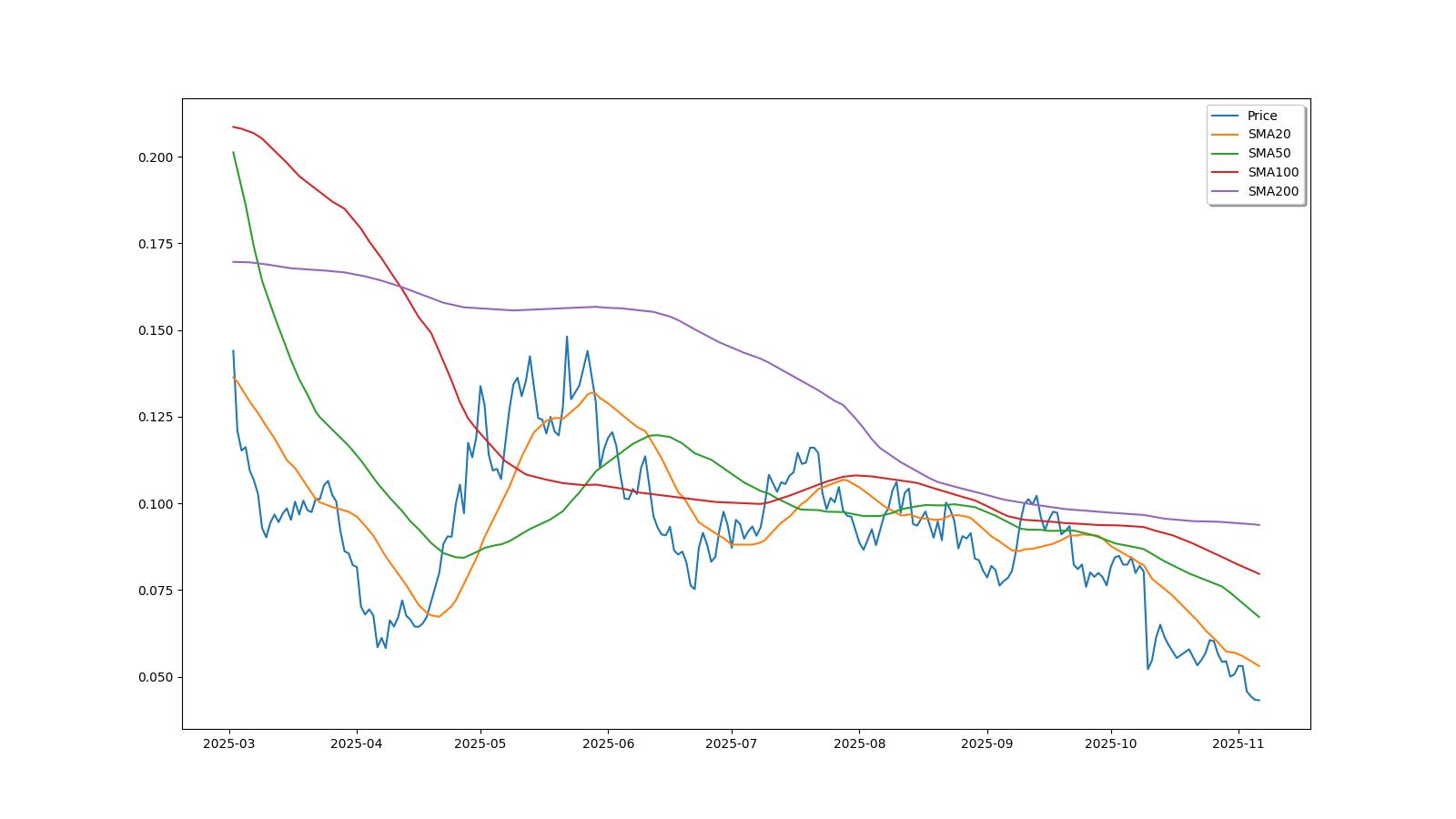 ChainGPT Simple Moving Averages