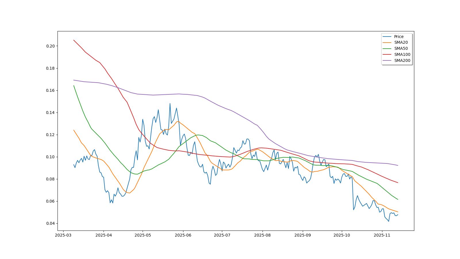 ChainGPT Simple Moving Averages