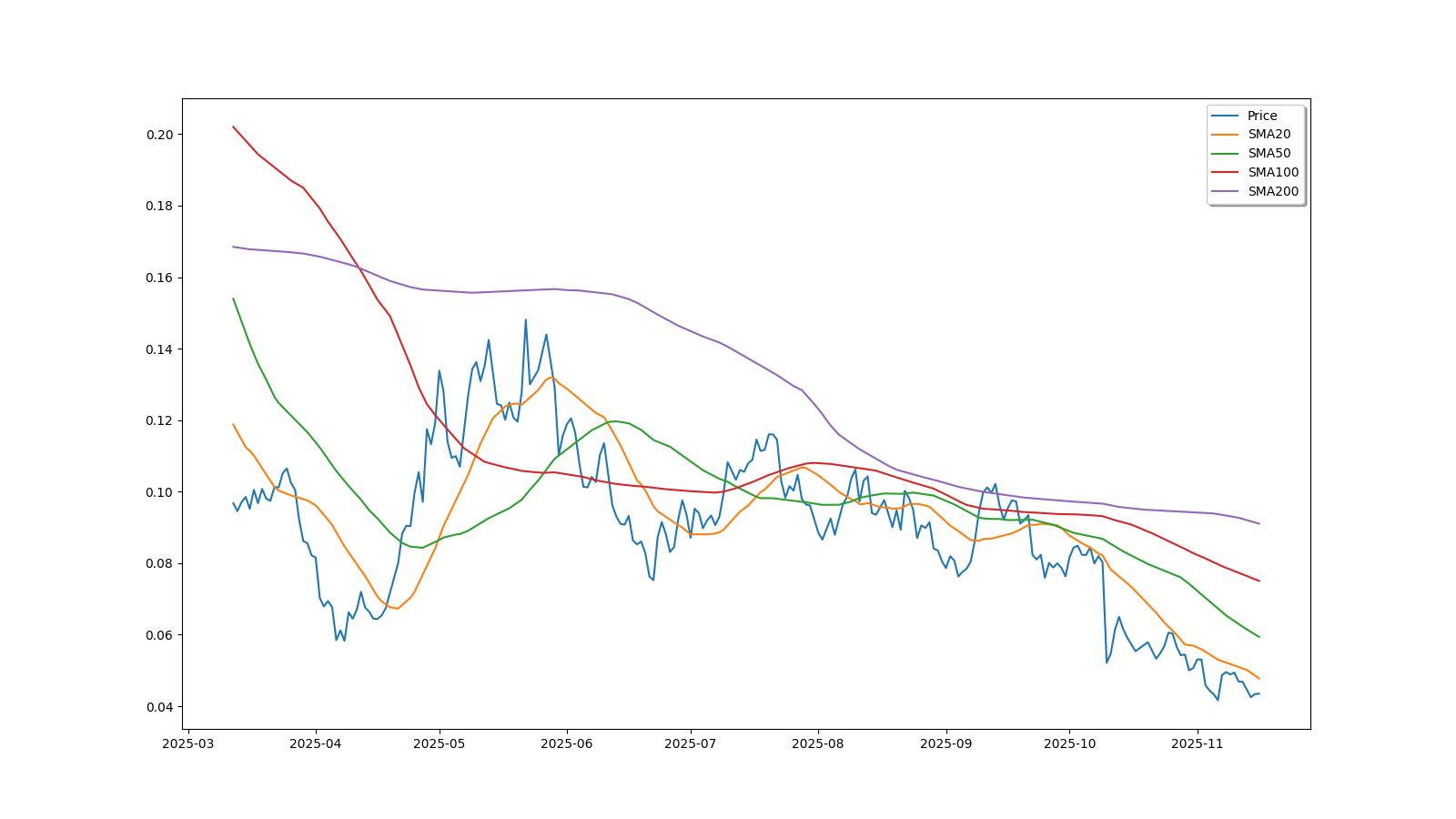 ChainGPT Simple Moving Averages