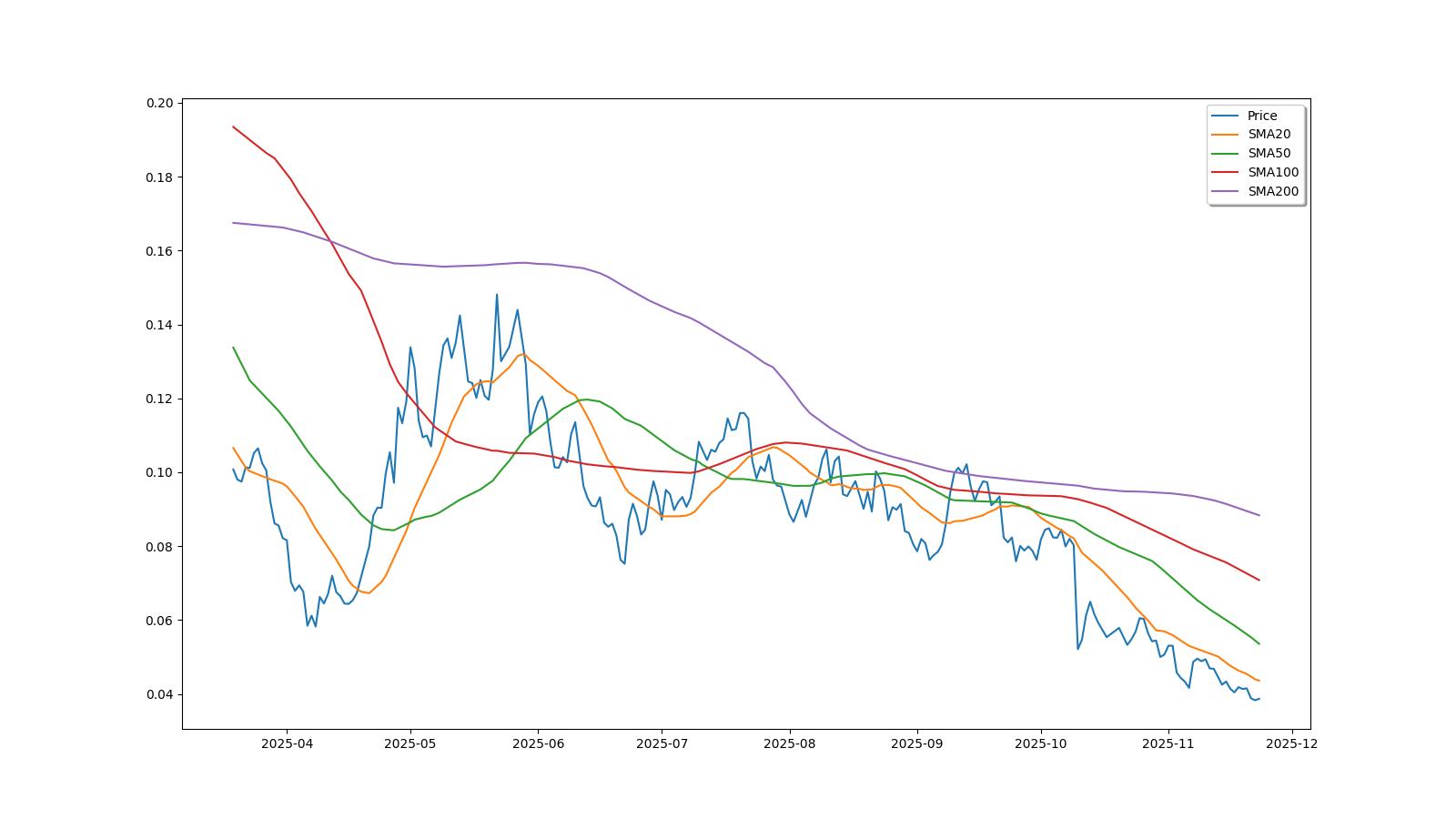 ChainGPT Simple Moving Averages