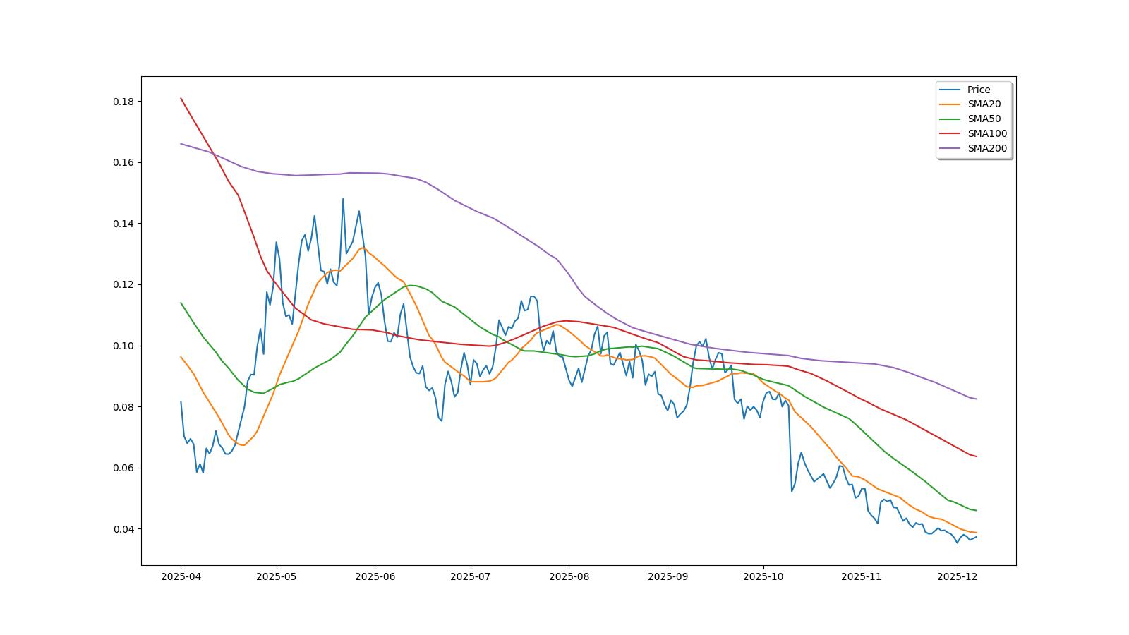 ChainGPT Simple Moving Averages