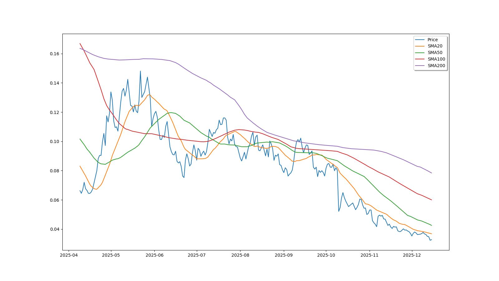ChainGPT Simple Moving Averages