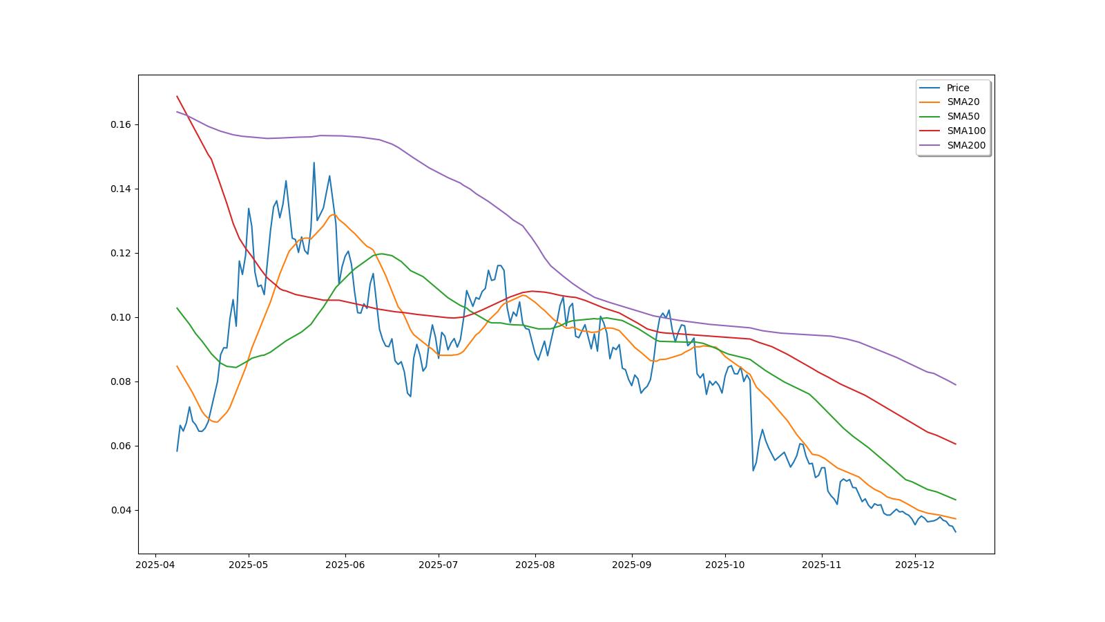 ChainGPT Simple Moving Averages