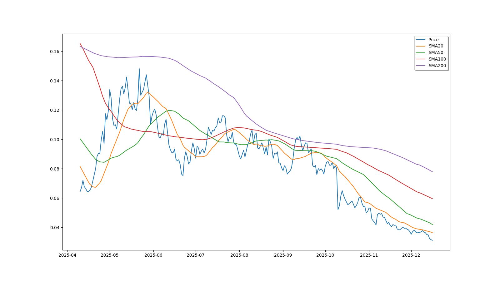 ChainGPT Simple Moving Averages