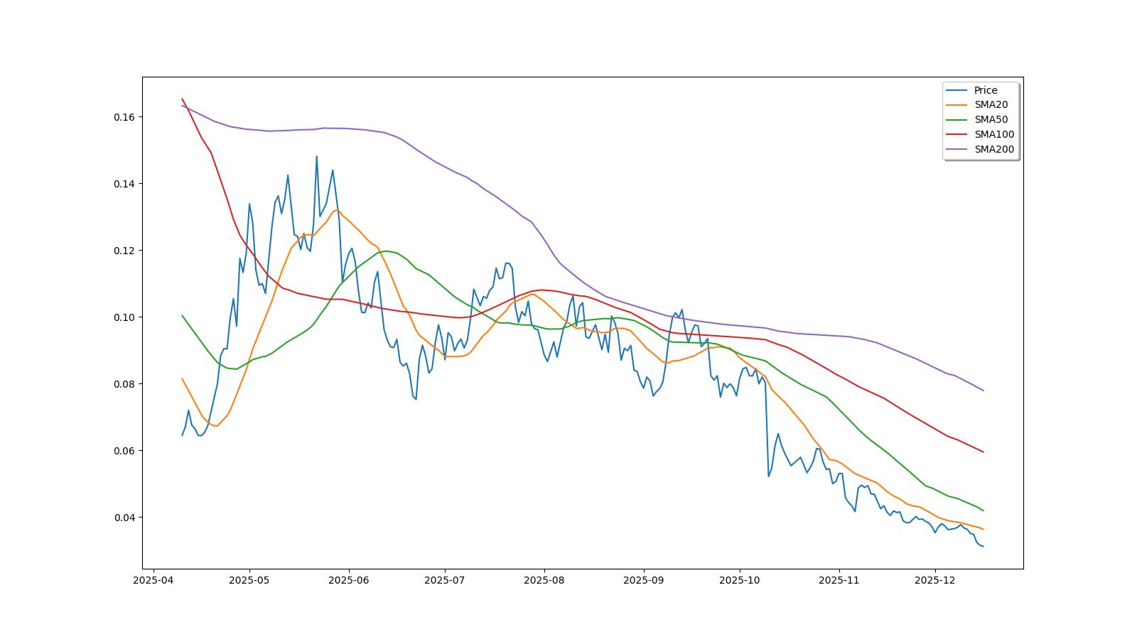 ChainGPT Simple Moving Averages