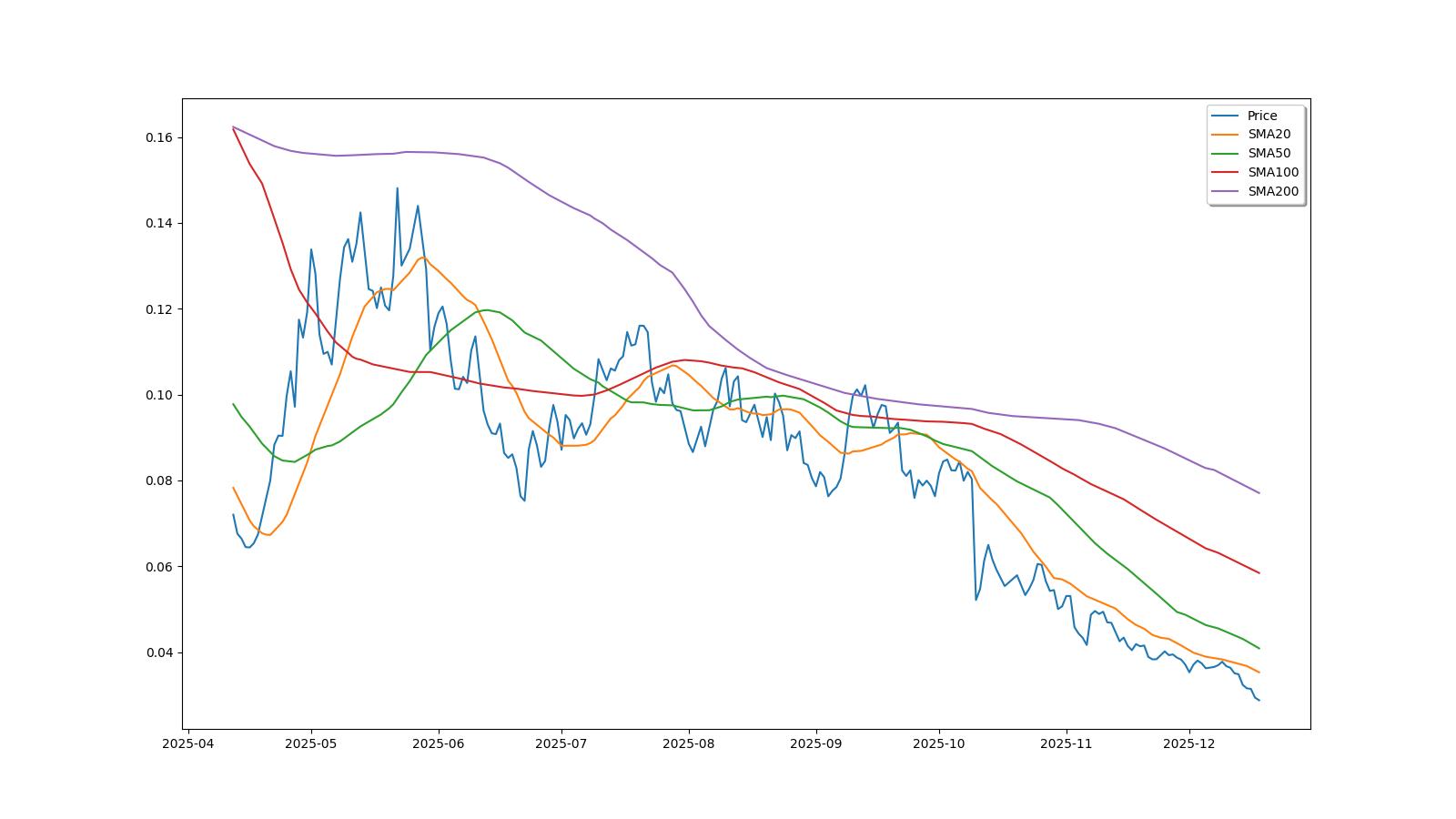ChainGPT Simple Moving Averages