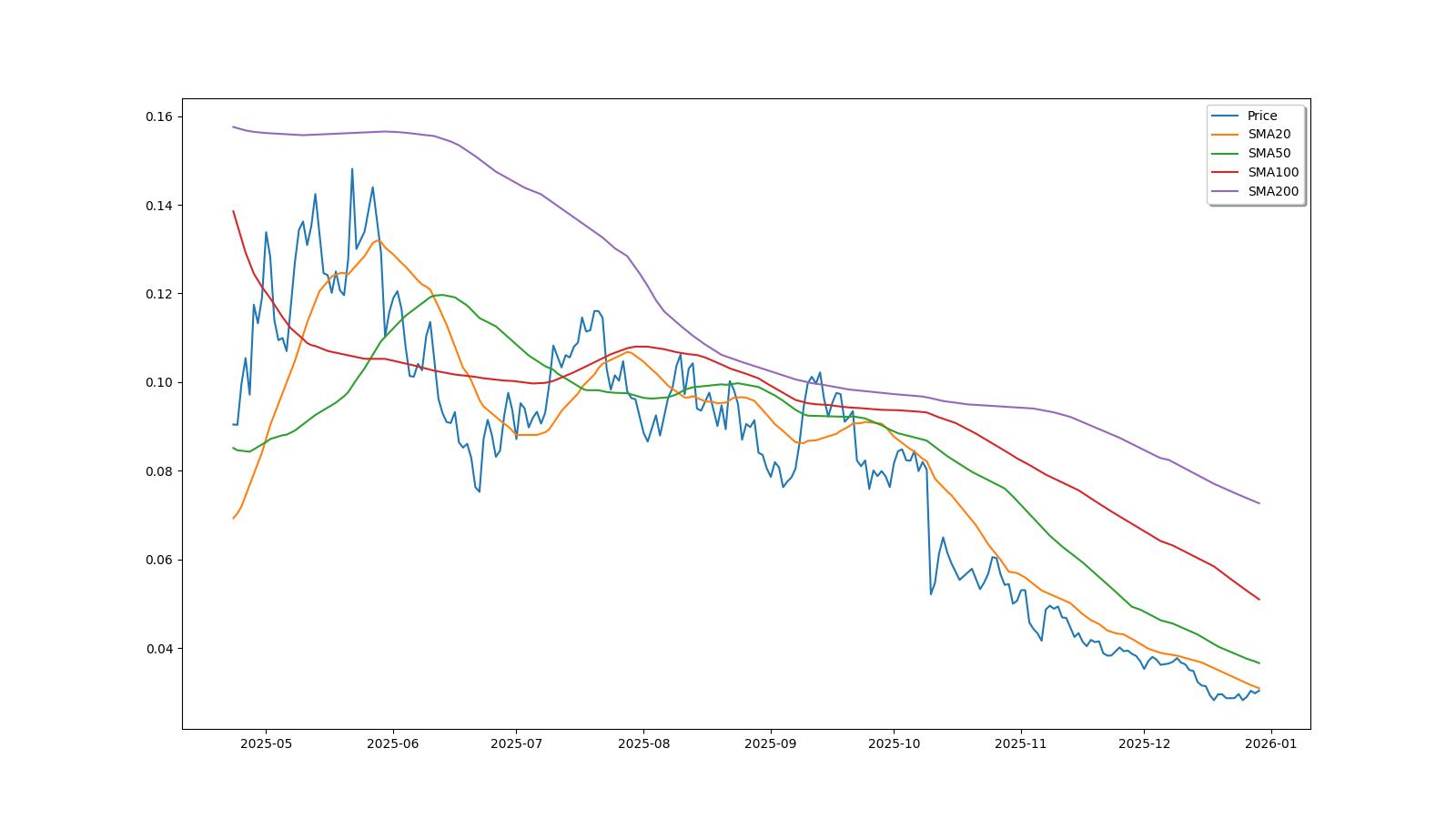 ChainGPT Simple Moving Averages
