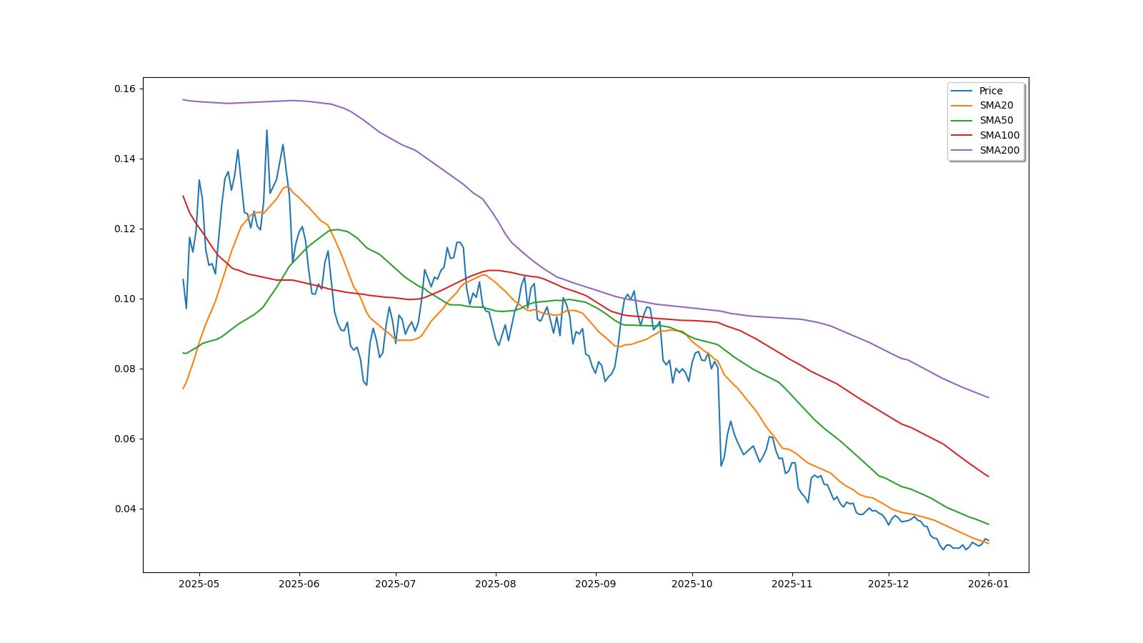 ChainGPT Simple Moving Averages
