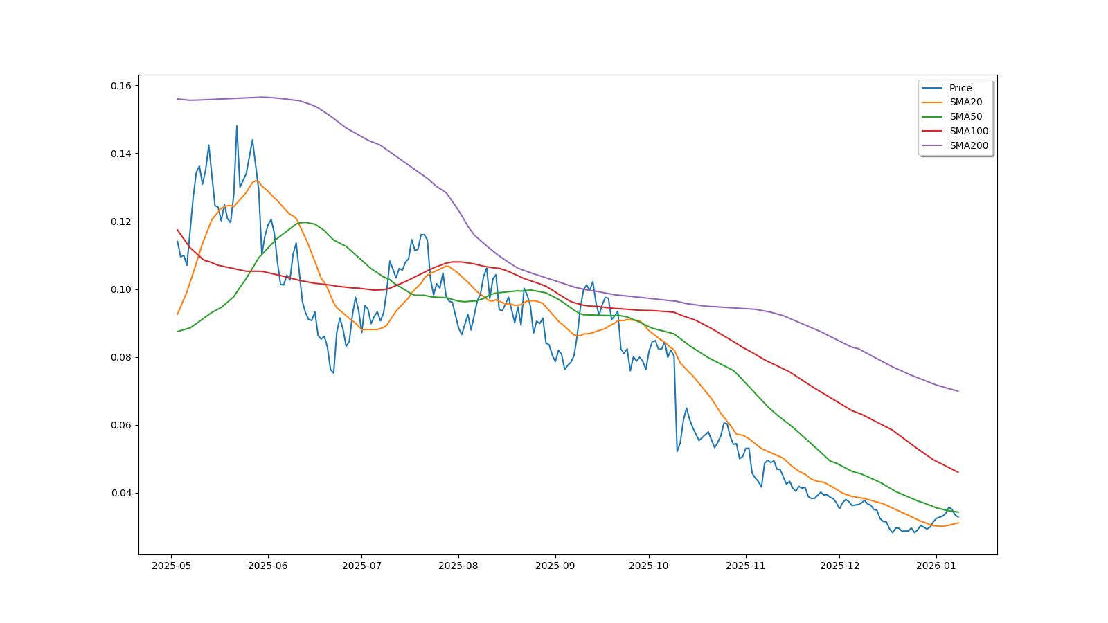 ChainGPT Simple Moving Averages