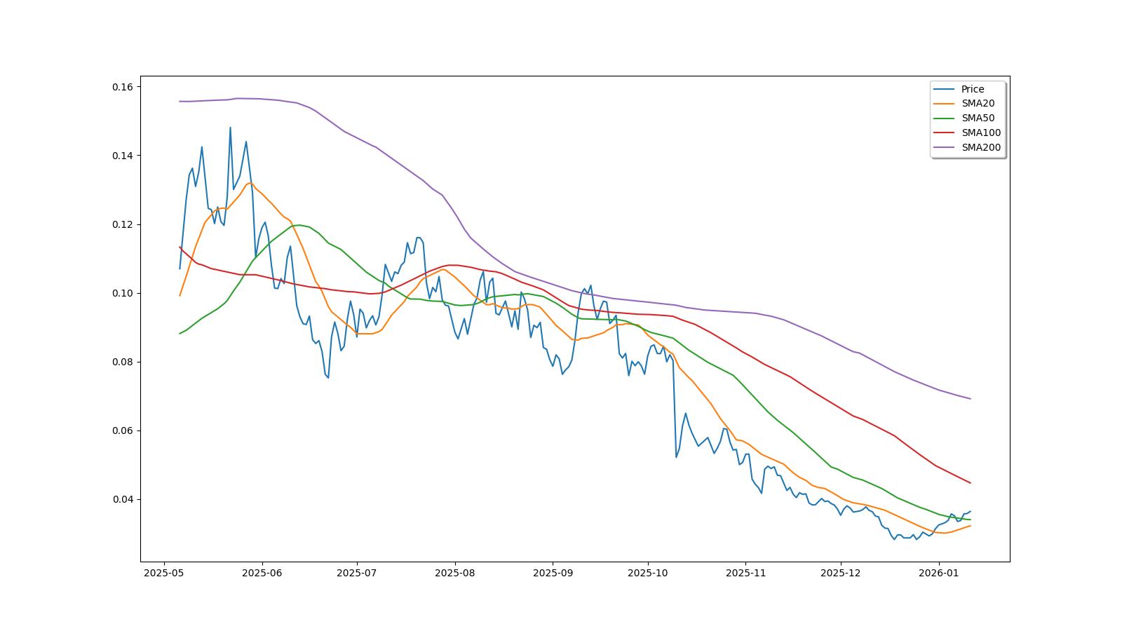 ChainGPT Simple Moving Averages