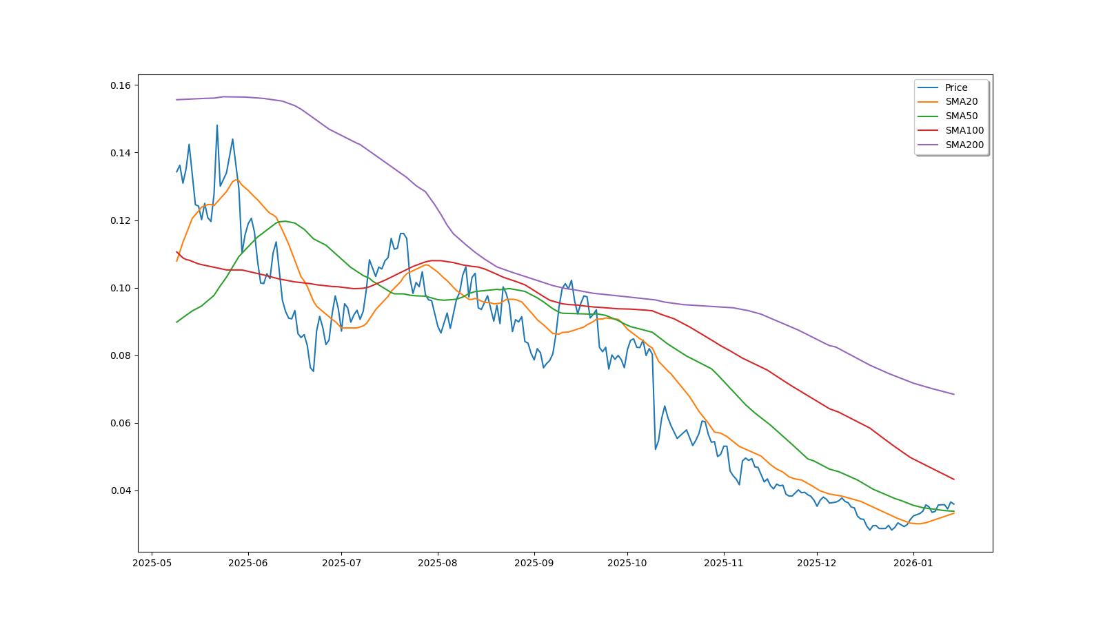 ChainGPT Simple Moving Averages