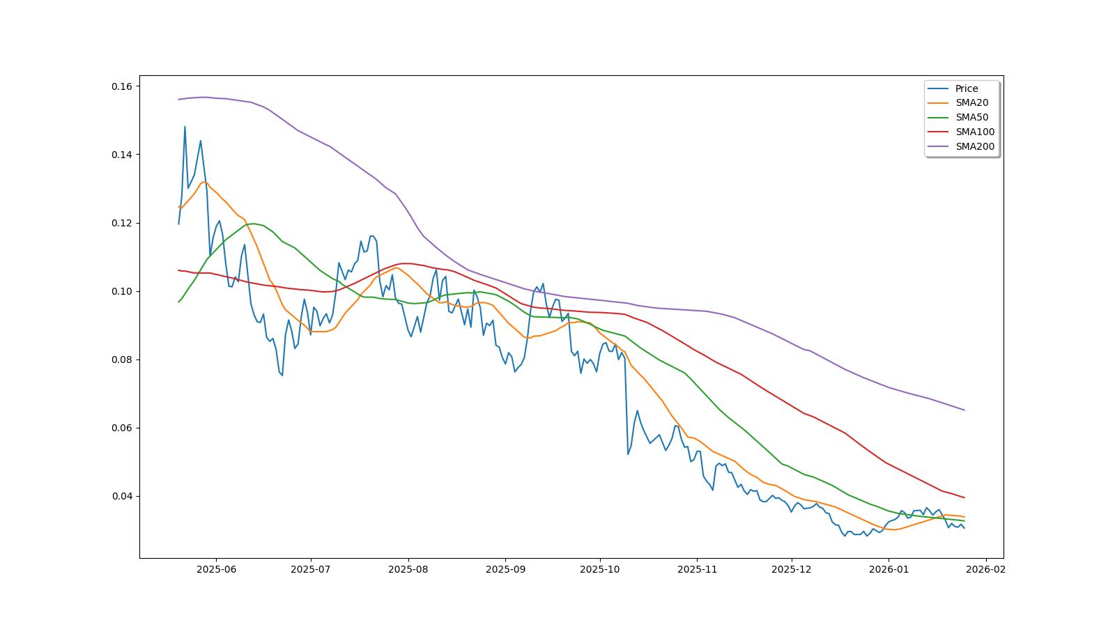 ChainGPT Simple Moving Averages