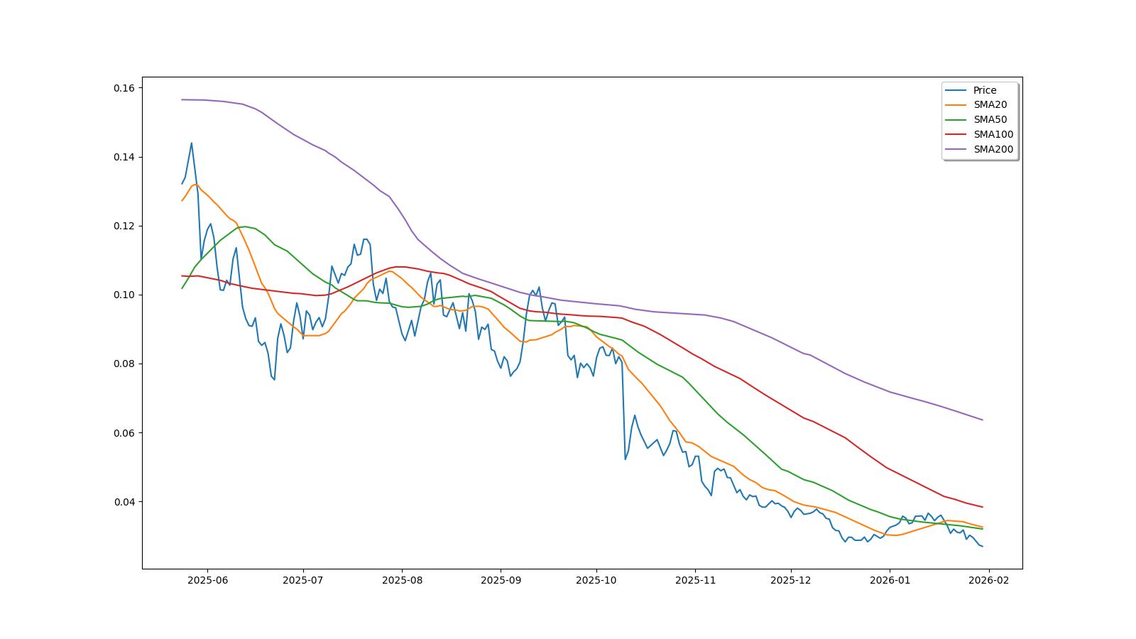 ChainGPT Simple Moving Averages