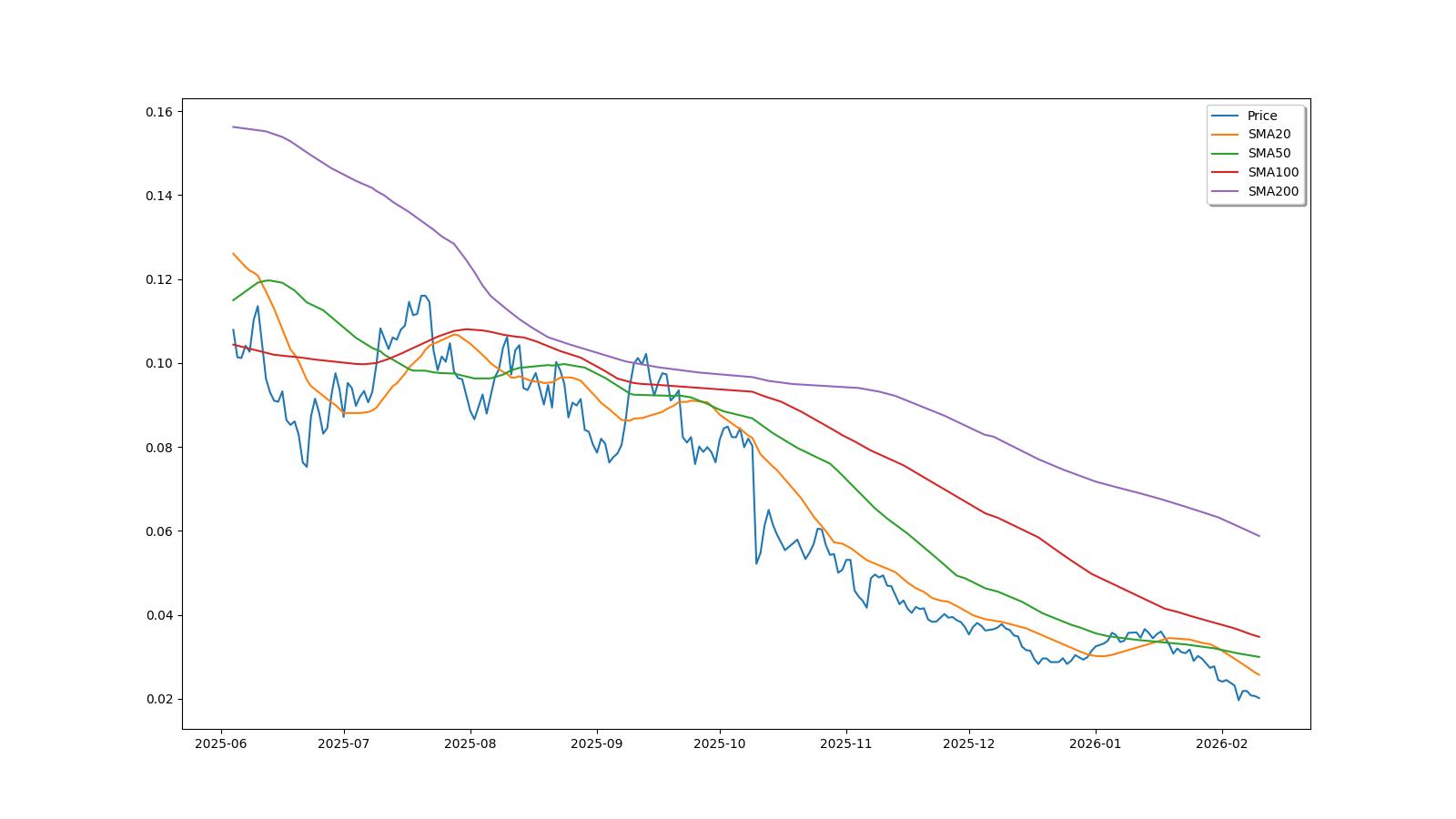 ChainGPT Simple Moving Averages