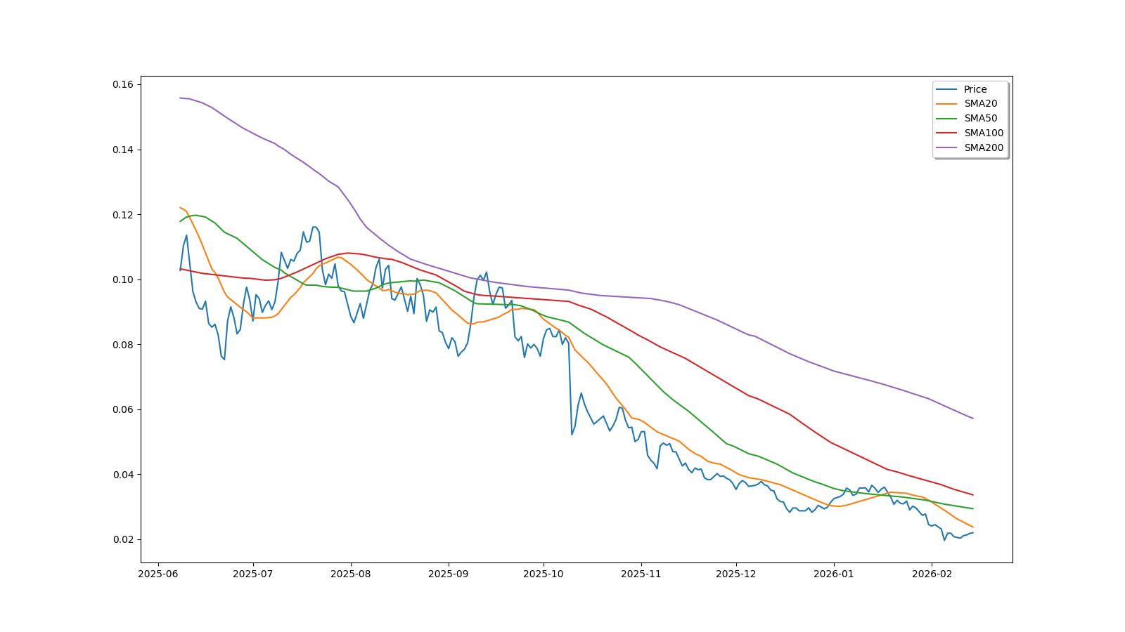 ChainGPT Simple Moving Averages