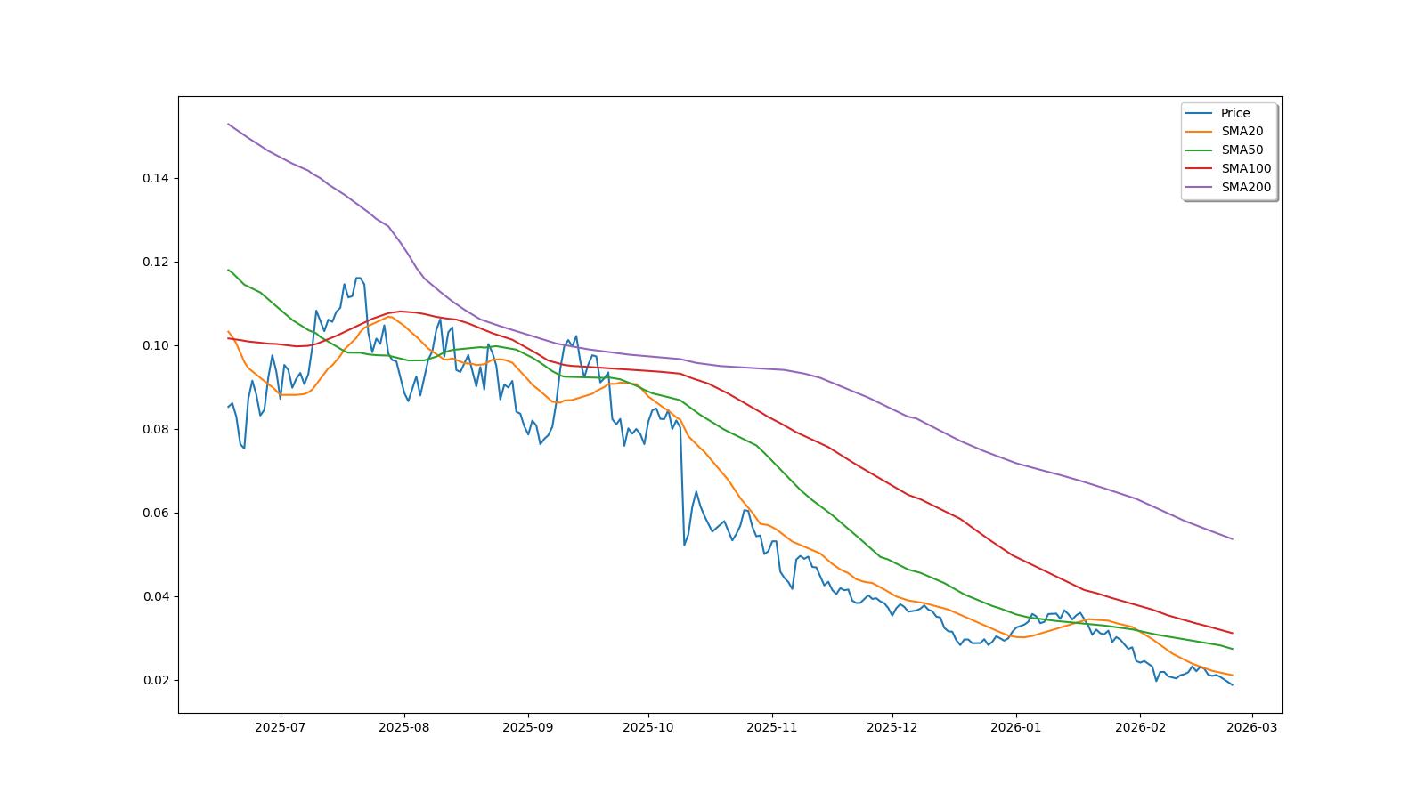 ChainGPT Simple Moving Averages