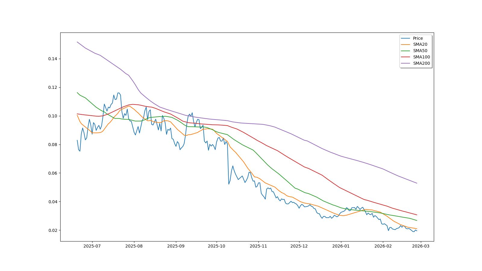 ChainGPT Simple Moving Averages