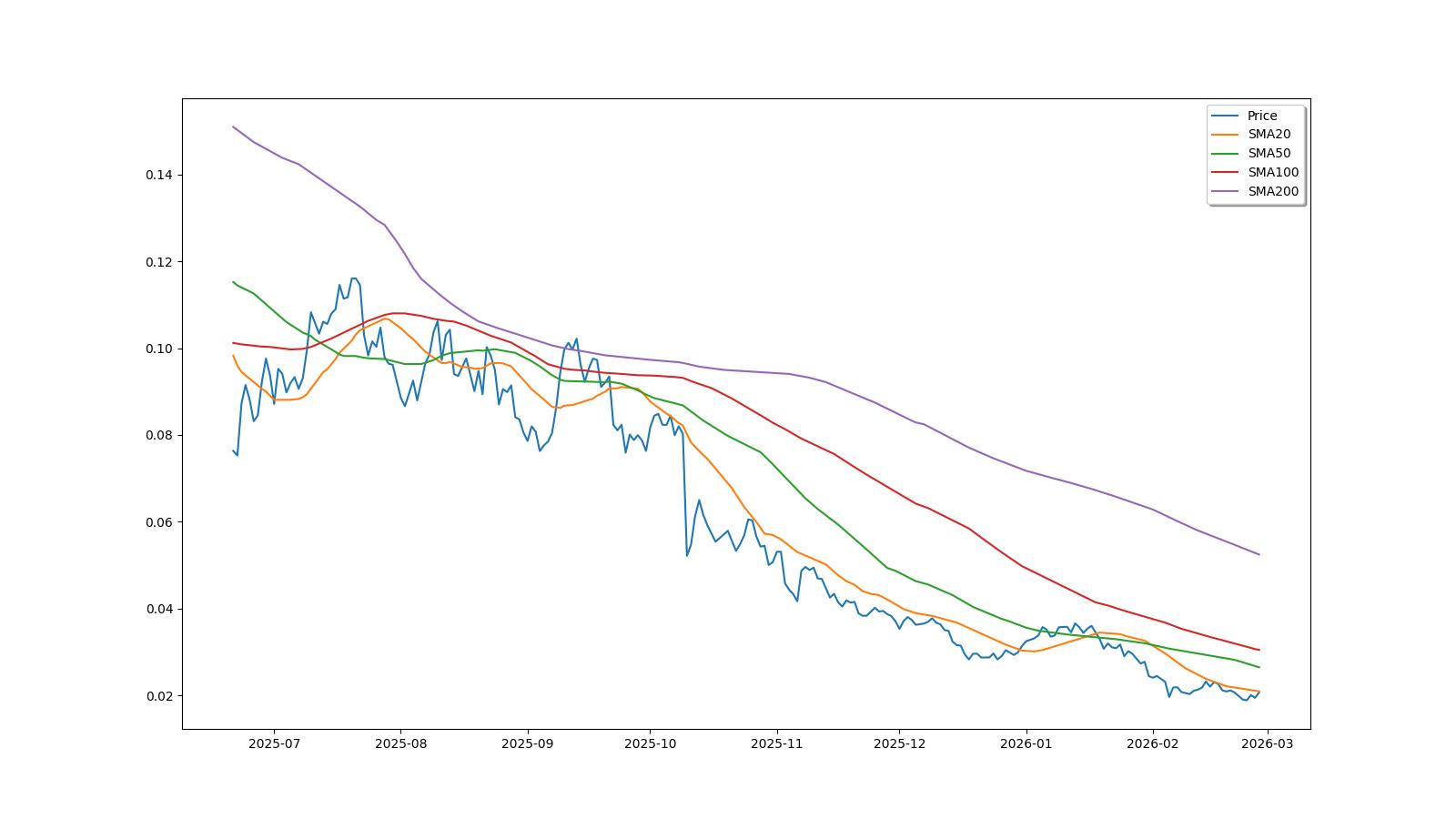 ChainGPT Simple Moving Averages