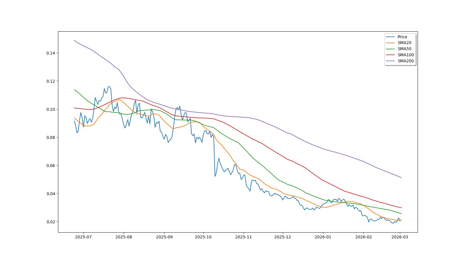 ChainGPT Simple Moving Averages