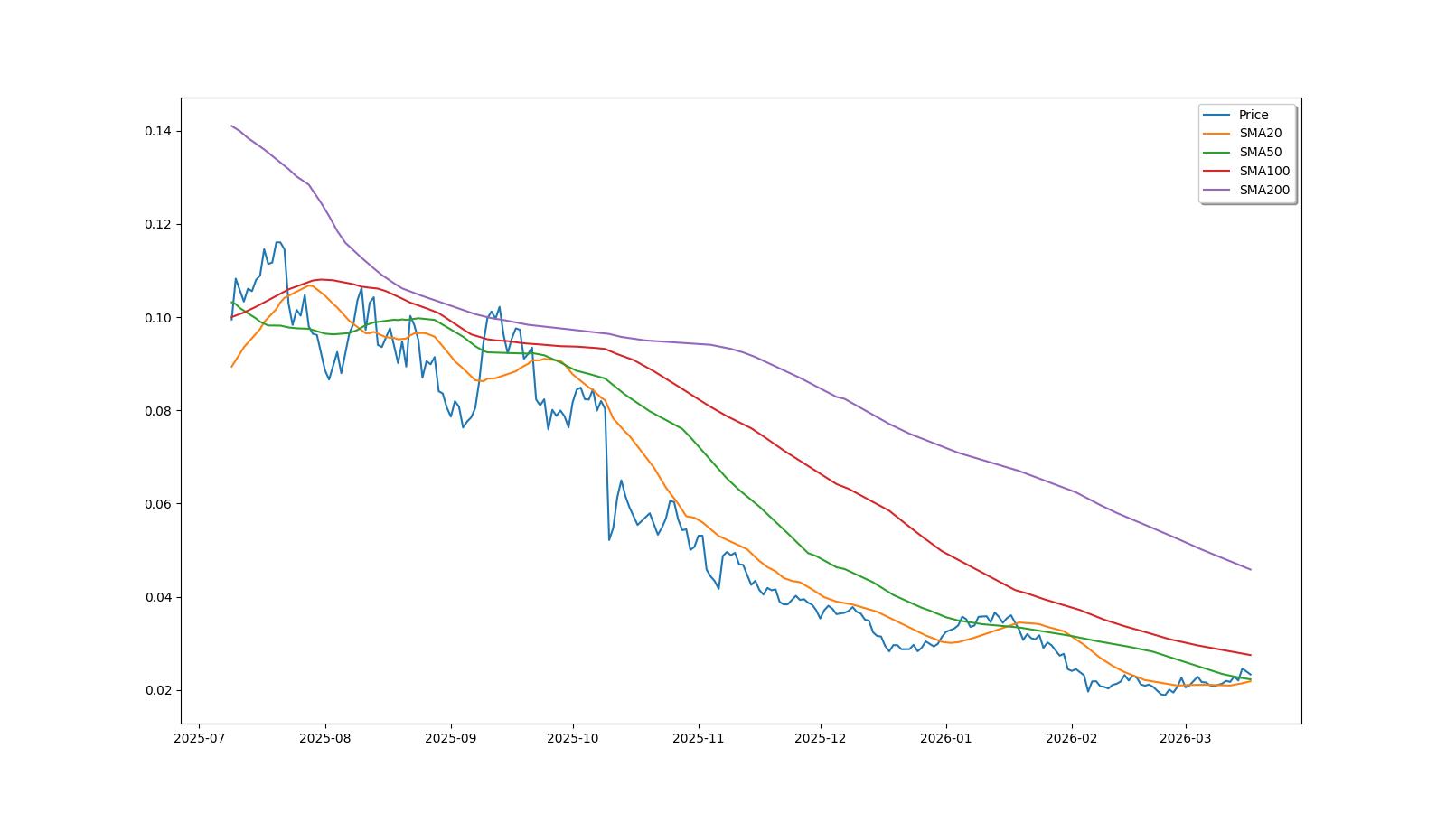 ChainGPT Simple Moving Averages