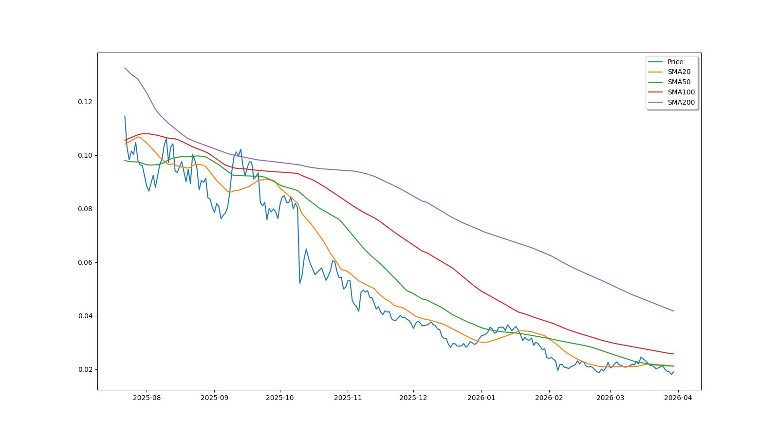 ChainGPT Simple Moving Averages