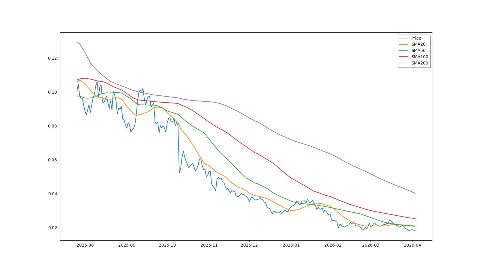ChainGPT Simple Moving Averages