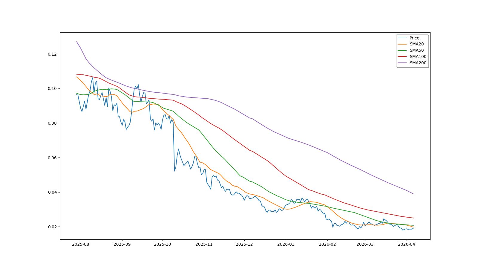 ChainGPT Simple Moving Averages
