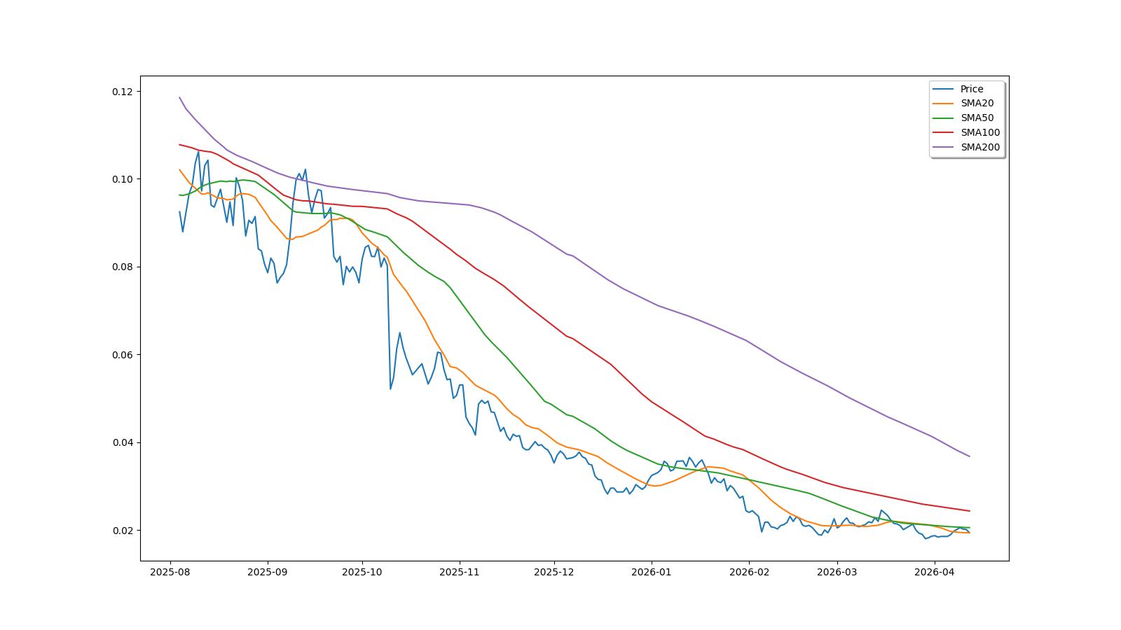 ChainGPT Simple Moving Averages