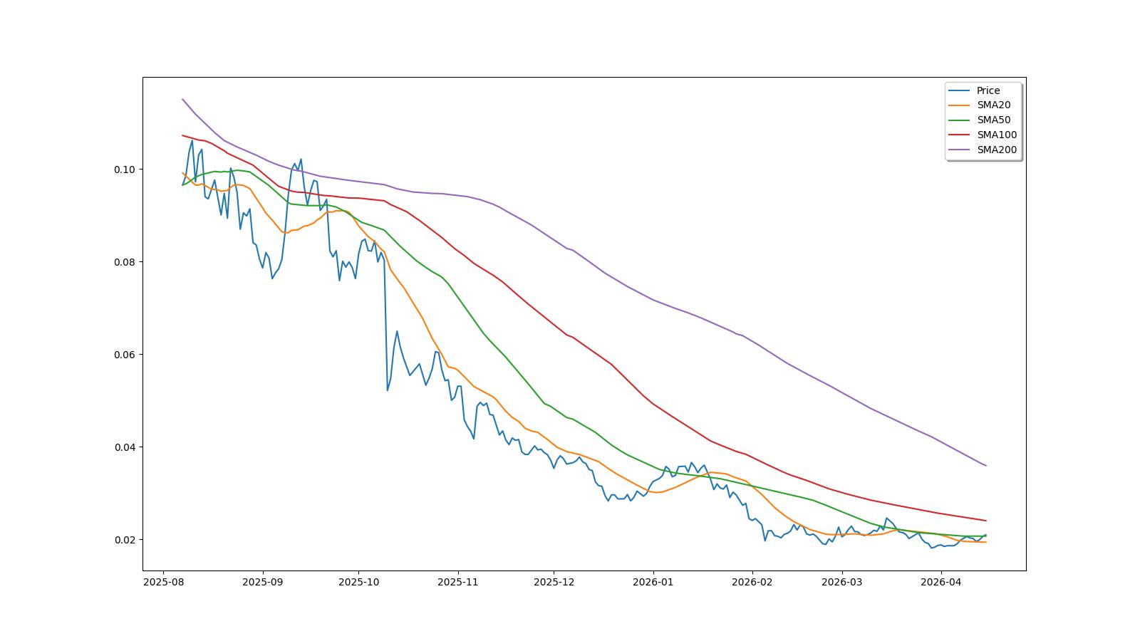 ChainGPT Simple Moving Averages