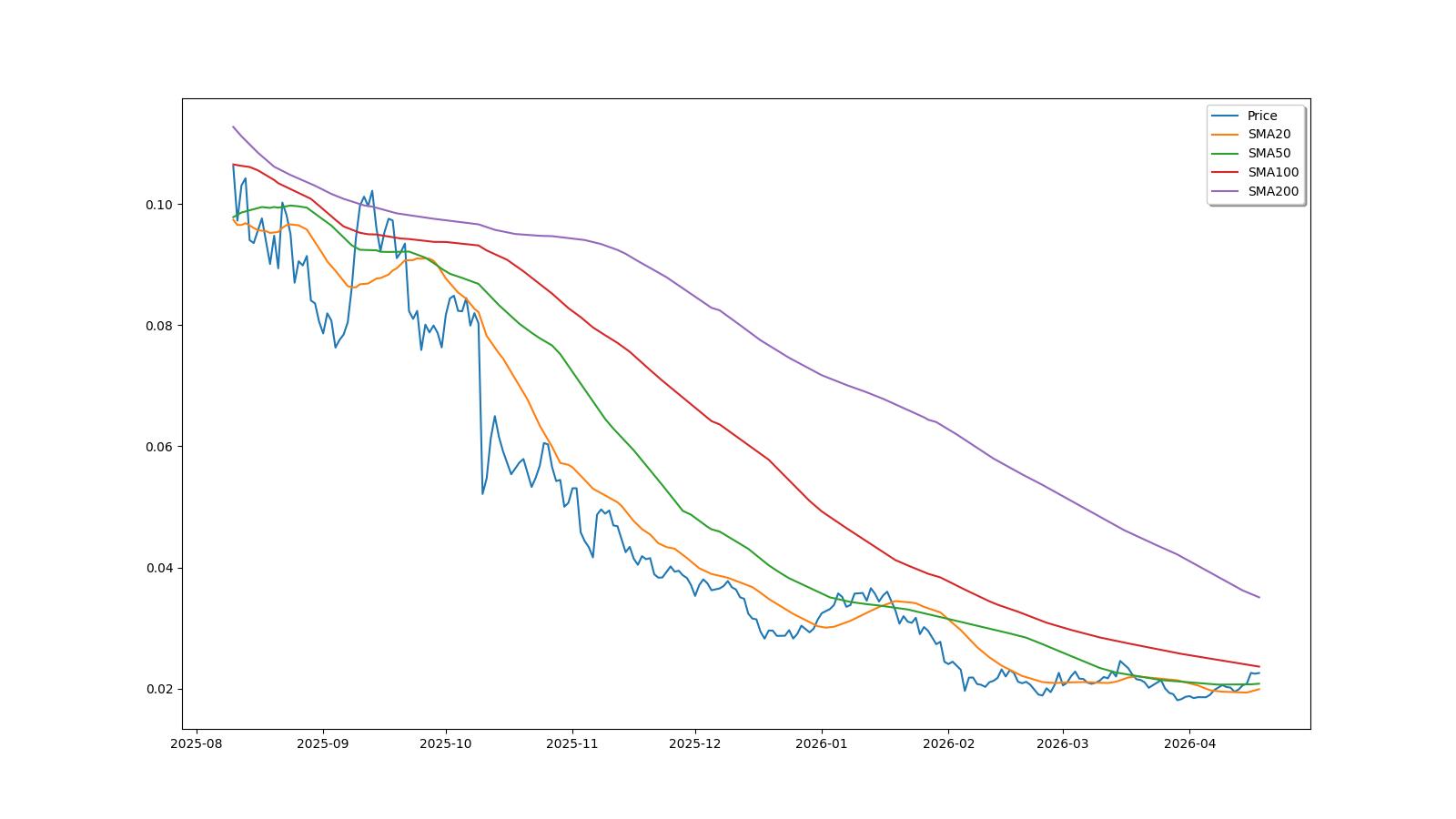 ChainGPT Simple Moving Averages