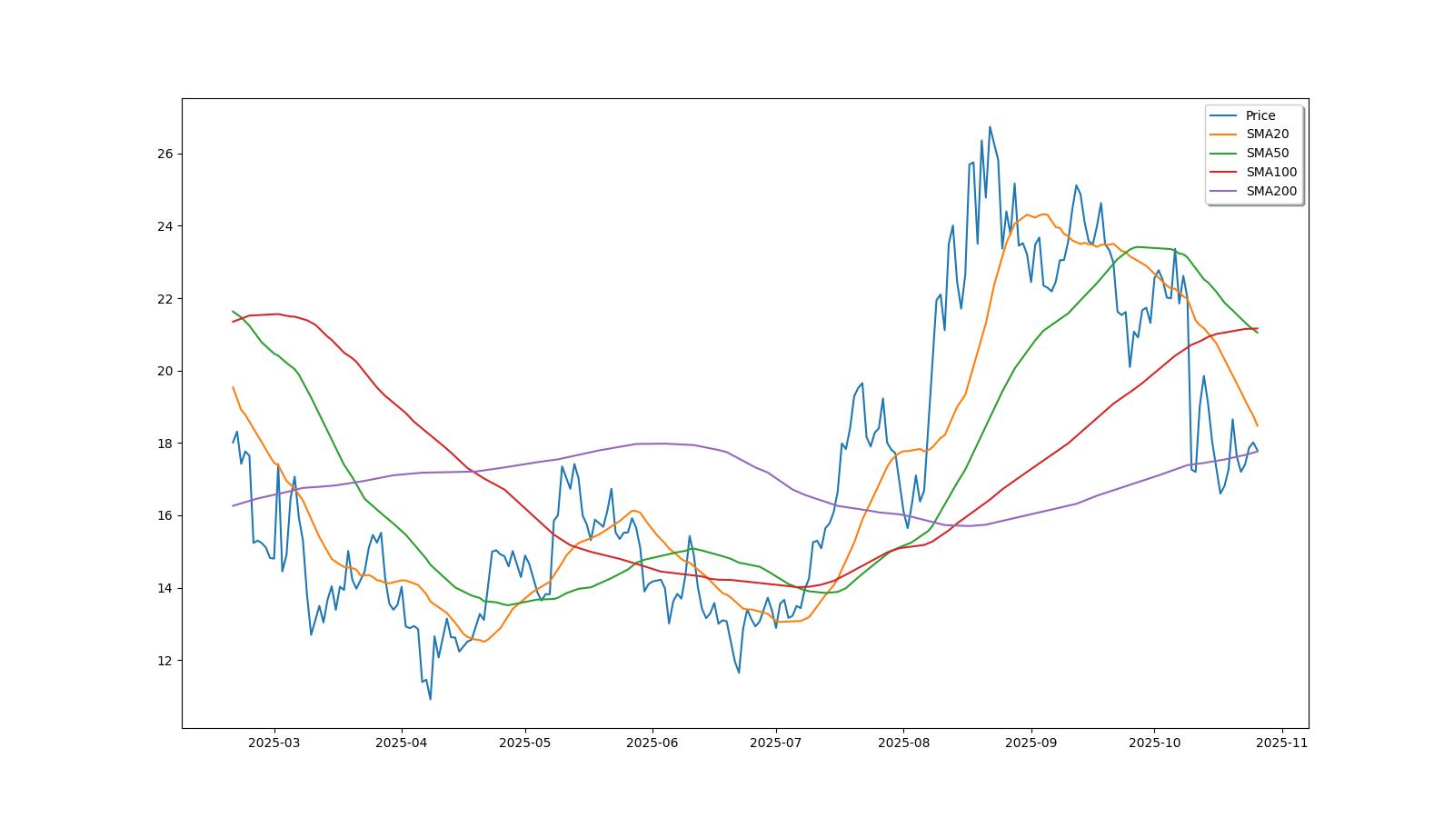 Chainlink Simple Moving Averages