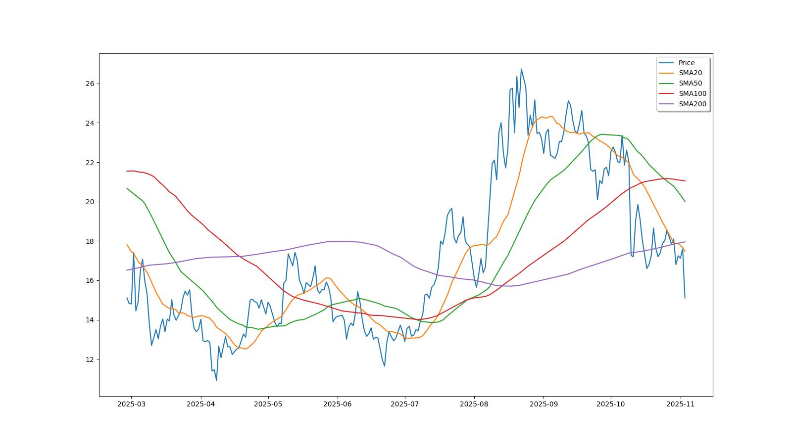 チェーンリンク Simple Moving Averages