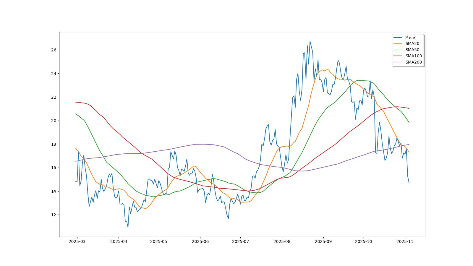 Чейнлинк Simple Moving Averages