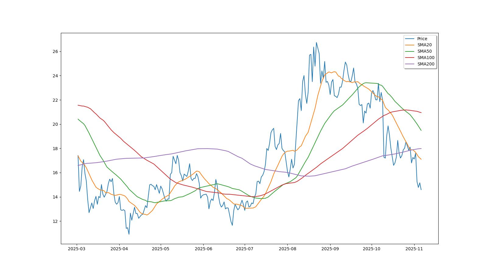 Chainlink Simple Moving Averages