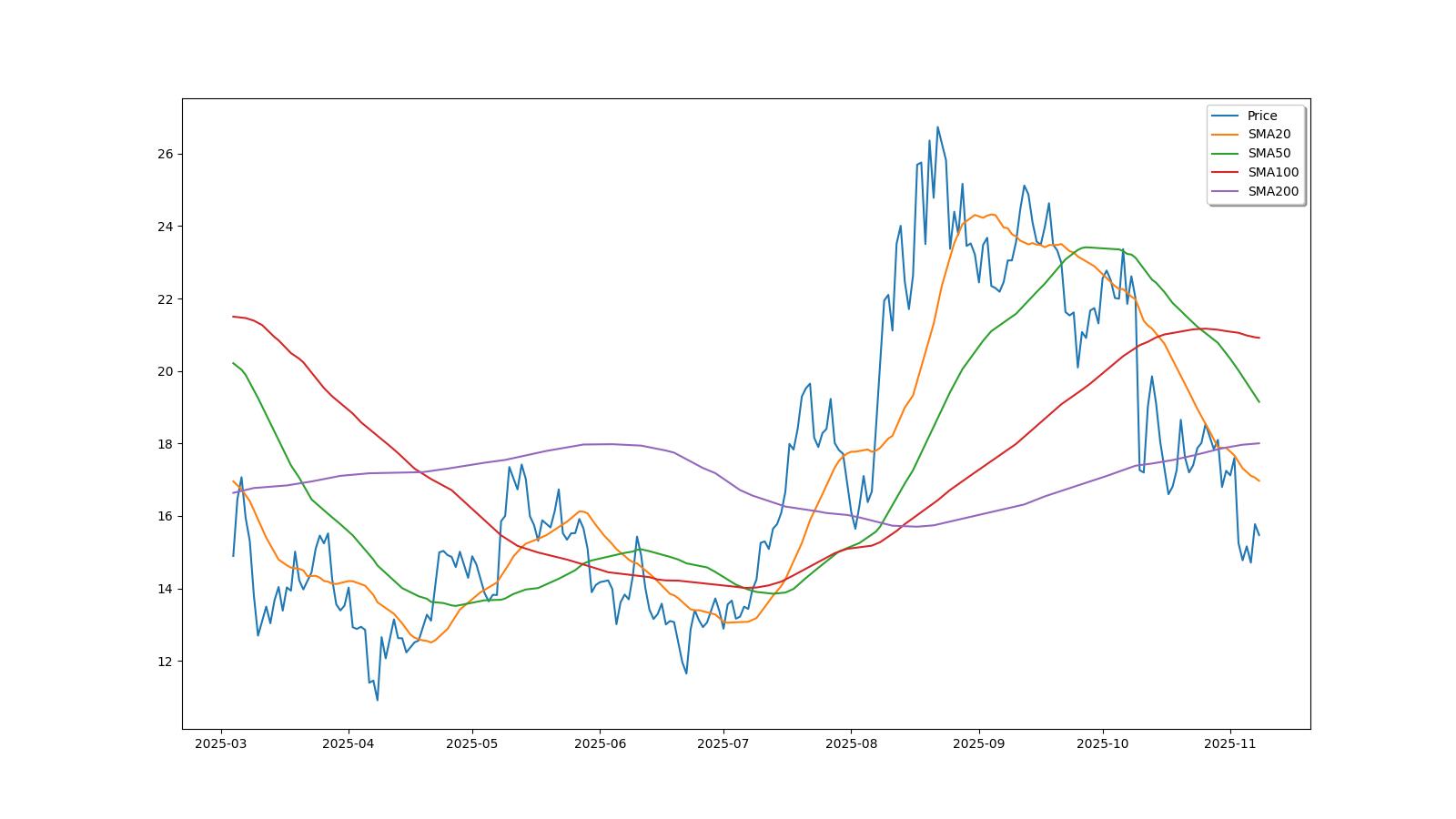 Chainlink Simple Moving Averages