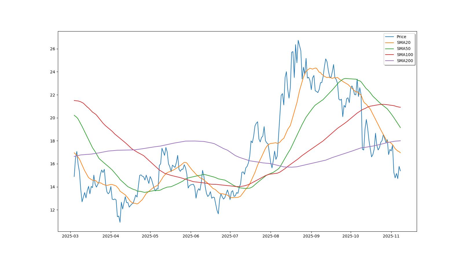 Chainlink Simple Moving Averages