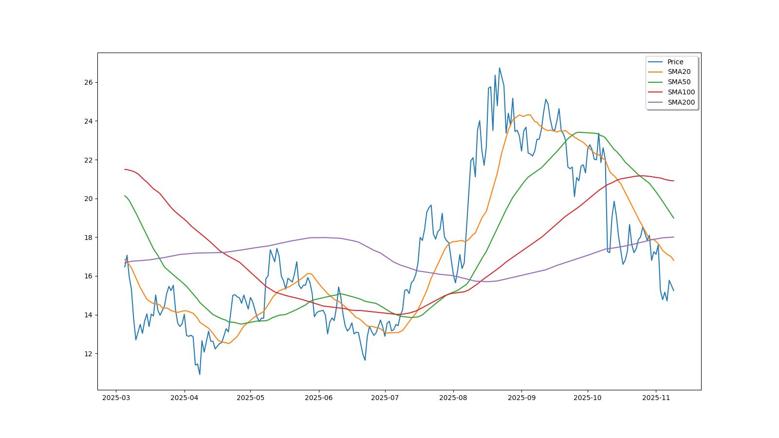 ChainLink Simple Moving Averages