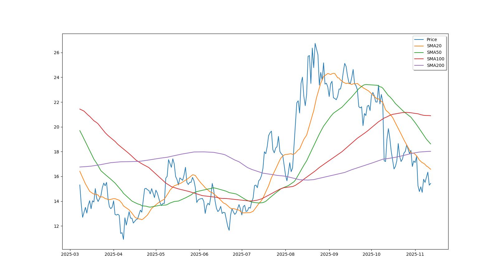 Чейнлинк Simple Moving Averages