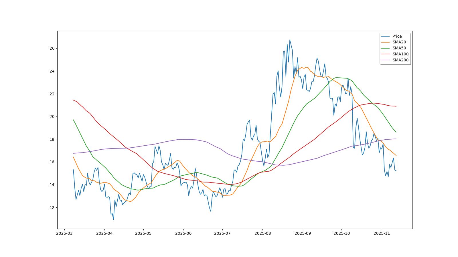 Chainlink Simple Moving Averages