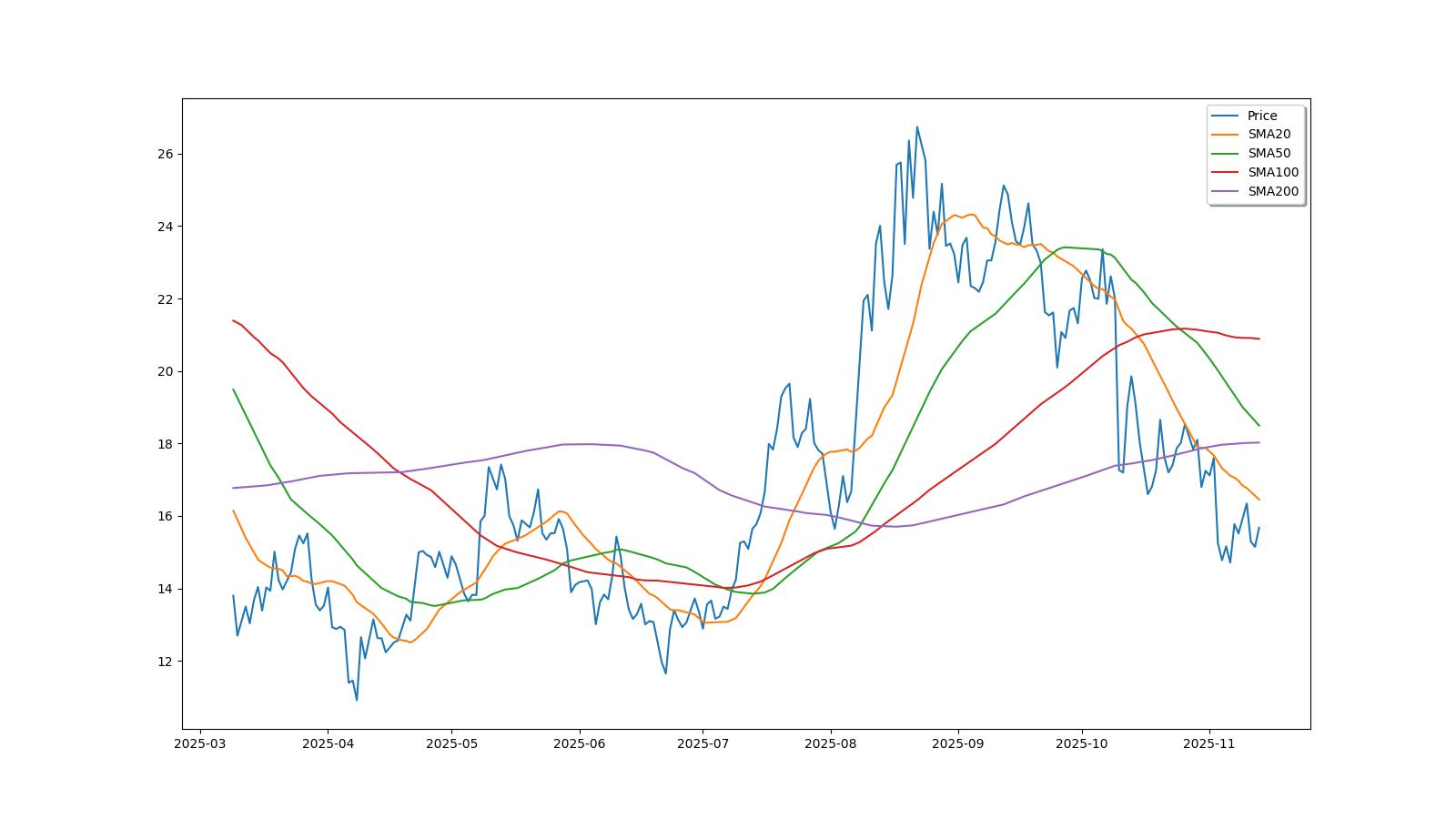 체인링크 Simple Moving Averages