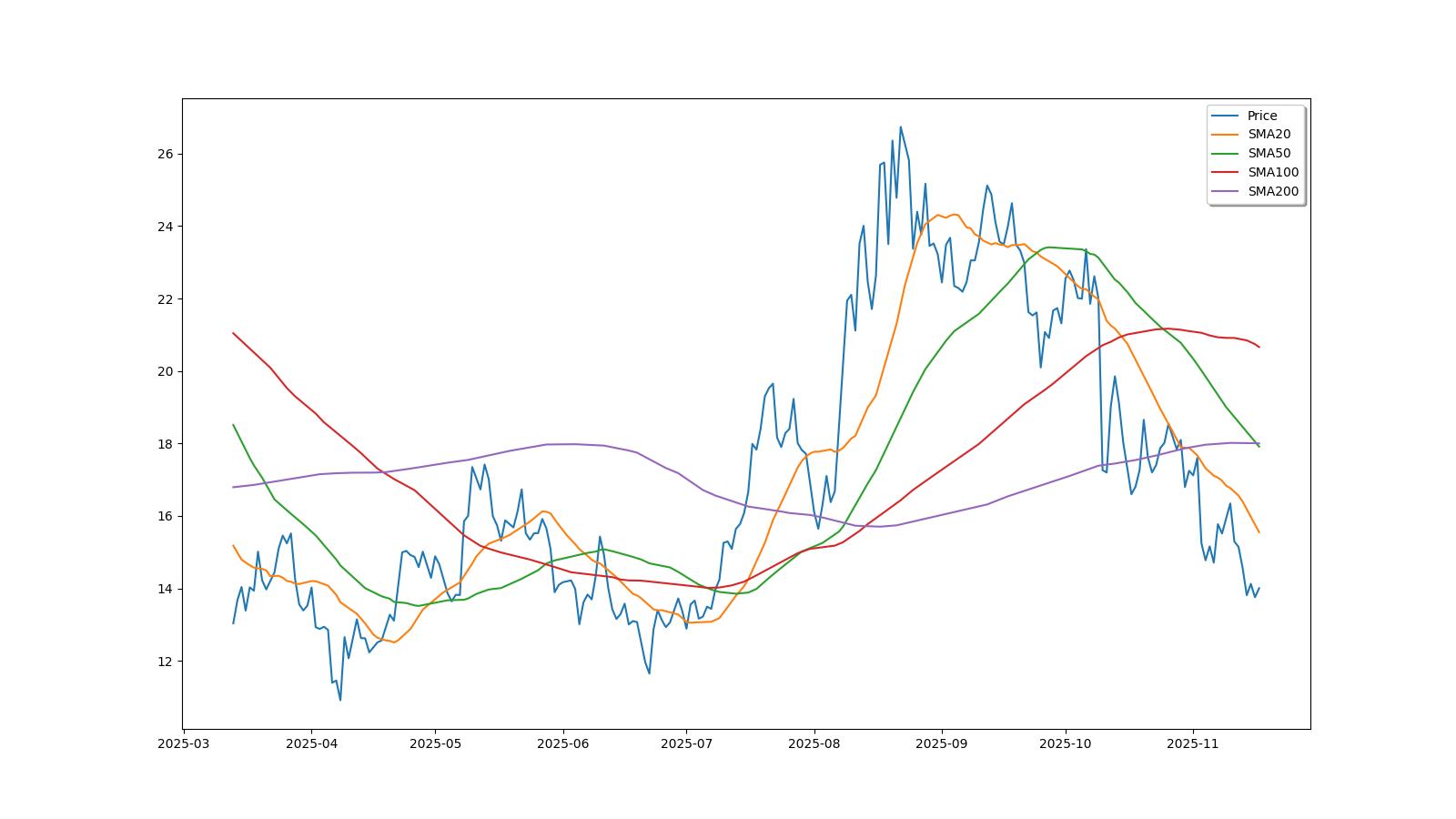 체인링크 Simple Moving Averages
