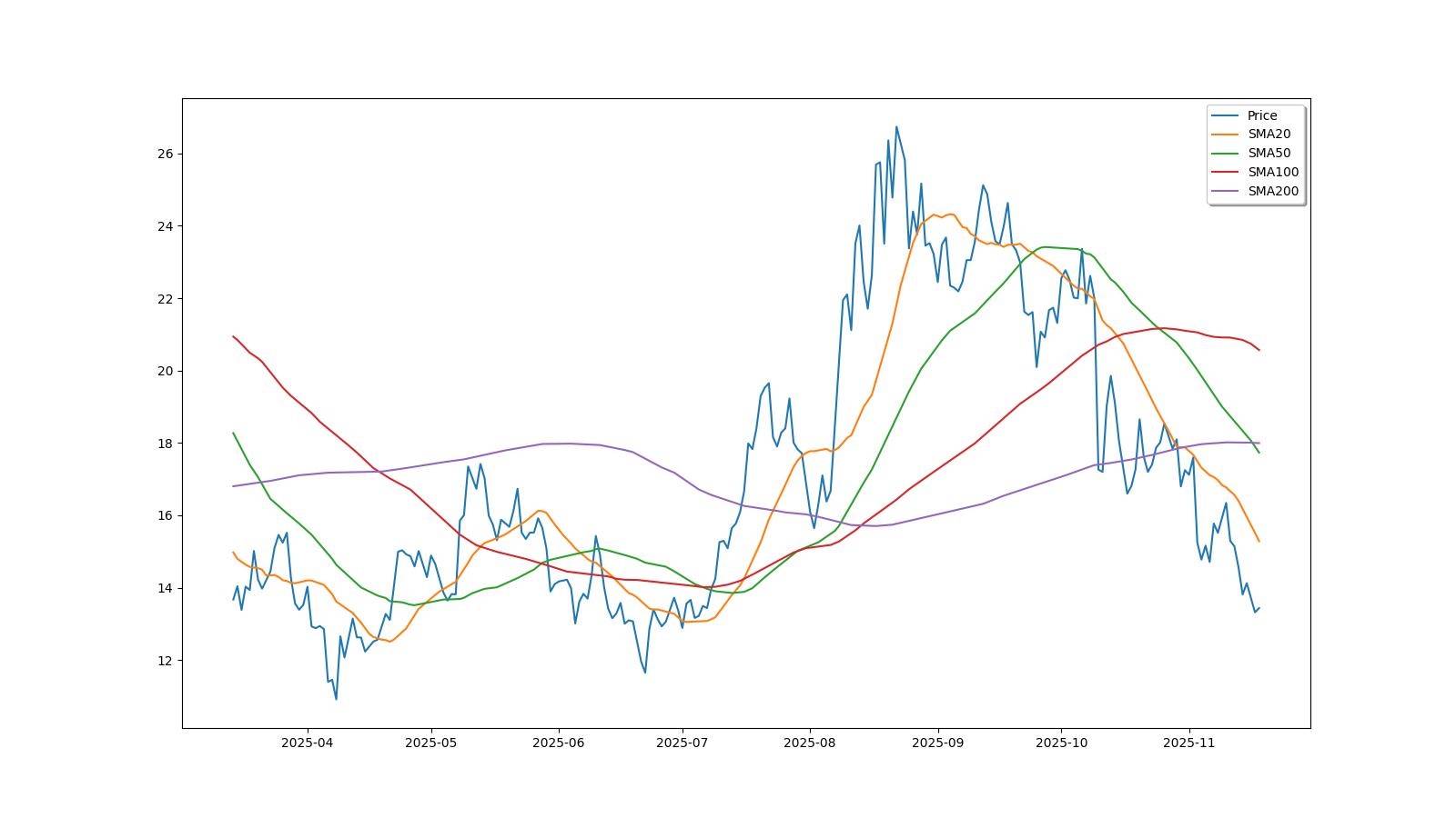 Чейнлинк Simple Moving Averages