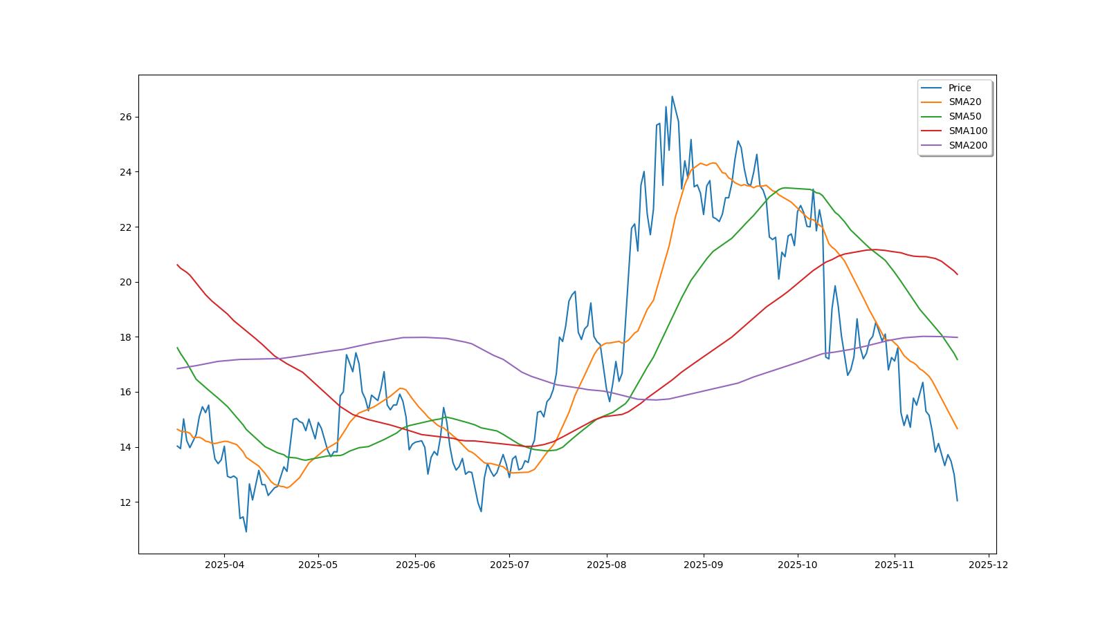 ChainLink Simple Moving Averages