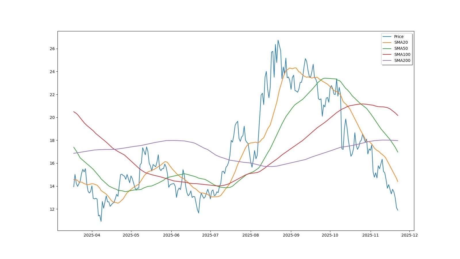 ChainLink Simple Moving Averages