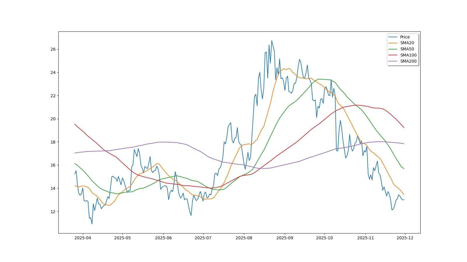 ChainLink Simple Moving Averages