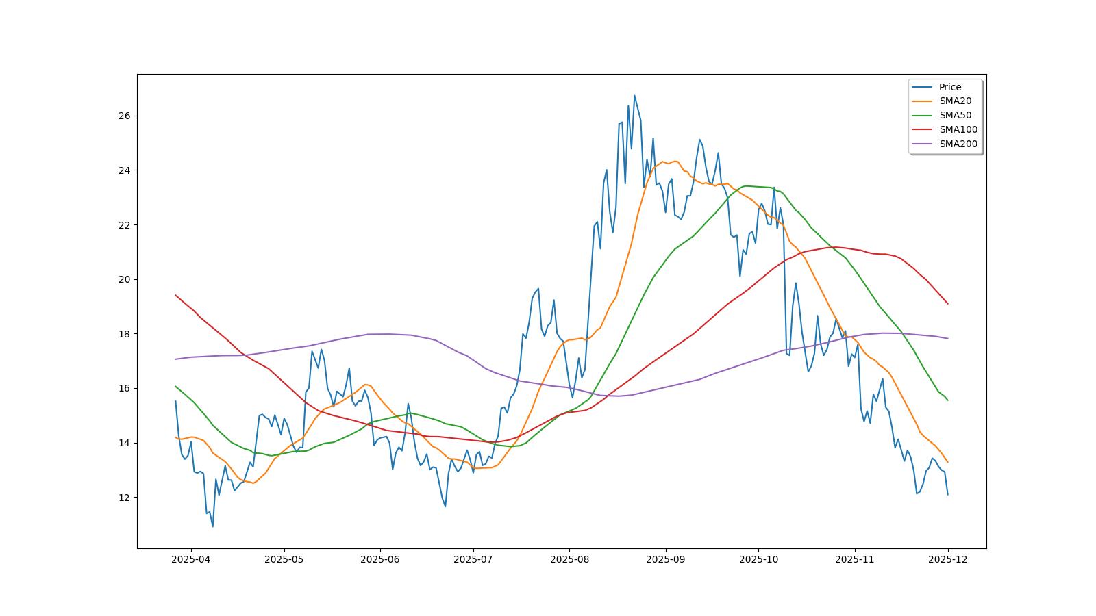 ChainLink Simple Moving Averages