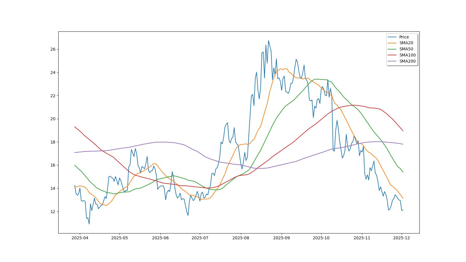 Chainlink Simple Moving Averages