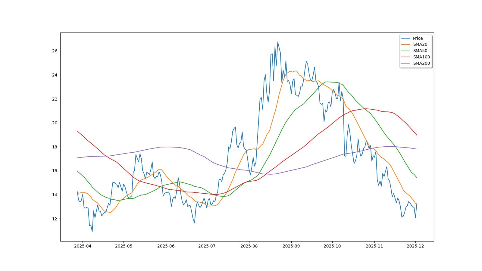 Chainlink Simple Moving Averages