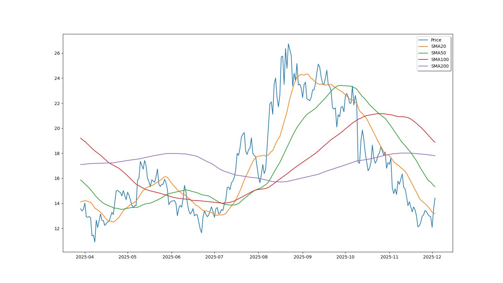 ChainLink Simple Moving Averages
